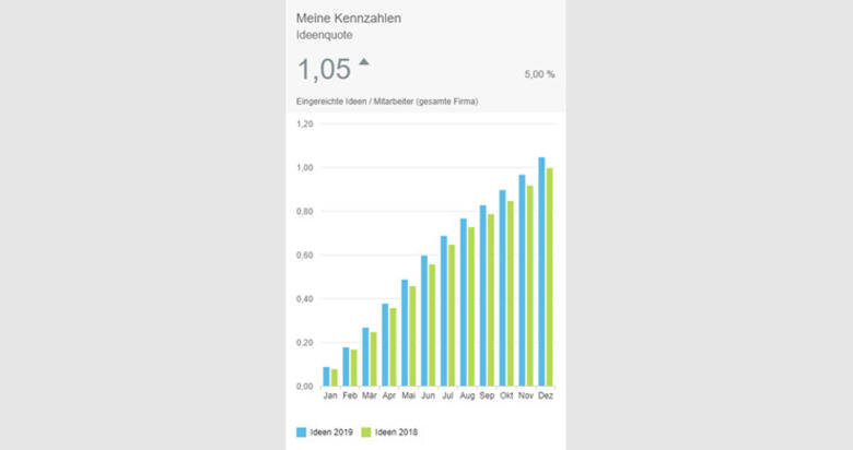 The "Beautiful five" and the Power of "One-Number" Reporting